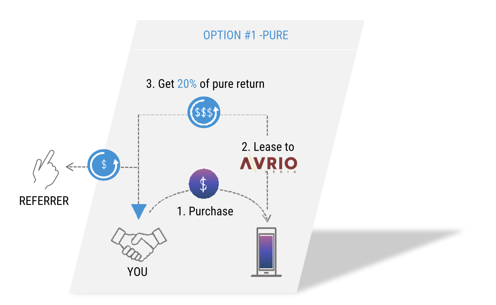 Purchase & Lease - A\VRIO Media